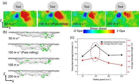 A Shear Stress Distribution And B Dislocation Distribution Of