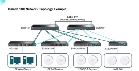 Tp Link Omada гъвкаво и сигурно решение за бизнес мрежи с различно