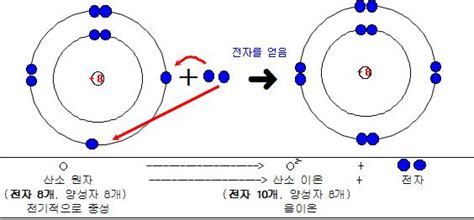 화학결합 원자의 전자 껍질 홑원소물질 이온의 형성 이온결합 공유결합 금속 결합 네이버 블로그