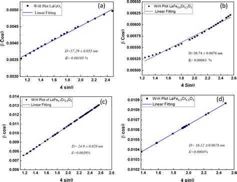 Williamsonhall Plot For The Refined Xrd Data Of Perovskites A Lafeo3