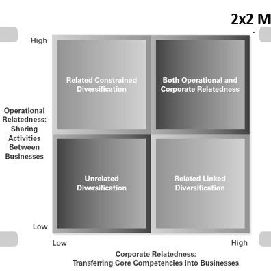 2x2 Conventional Strategy Matrix Download Scientific Diagram