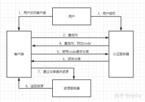 Oauth20授权码模式实战 知乎