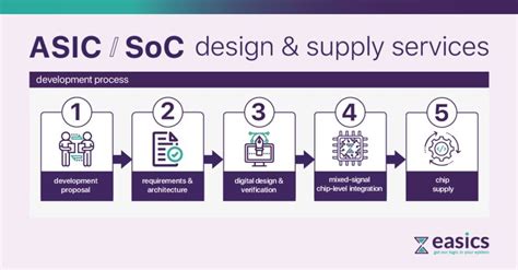 Easics On Linkedin Asic Soc Design And Supply Services
