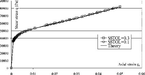 Figure 2 From A Stress Strain Integration Algorithm For Unsaturated