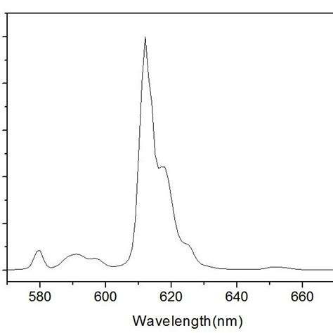 Fluorescence Emission Spectra Of Eu Iii Swcnts Planar Waveguide