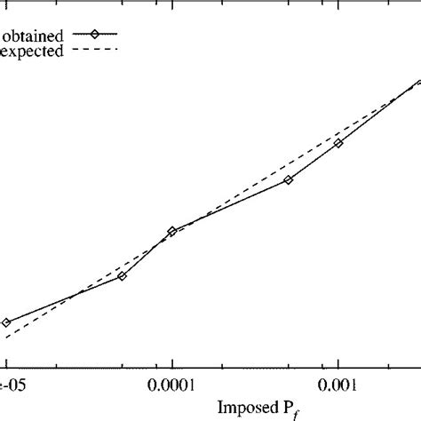 Experimentally Evaluated False Detection Rate Versus The P Imposed To