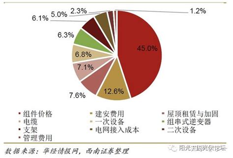 收藏丨分布式光伏电站lcoe度电成本分析 知乎