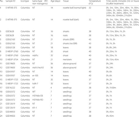Heterogeneous Meta Properties Of 24 Time Series Gene Expression Dataset