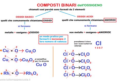 Composti Binari Dellossigeno Tutto Mappe Scuola