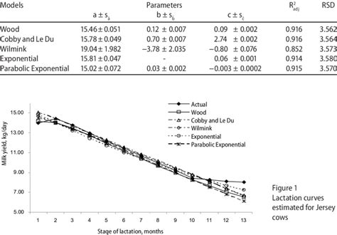 Parameters And Goodness Of Fit Measurements Of Overall Lactation Curve