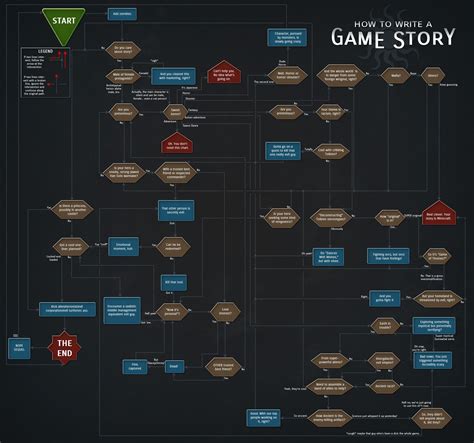 How To Write A Video Game Story