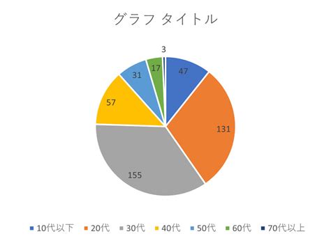 Excelでの円グラフの作り方を解説！内訳の表示方法や複数データをまとめる方法も Suisui Office