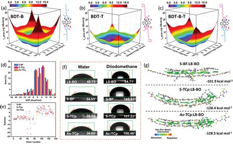 Ac Potential Energy Surface Scan Of The Three Central Cores In S‐bf