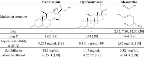 The Molecular Structure Pka Logp Aqueous Solubility And Solubility Download Table