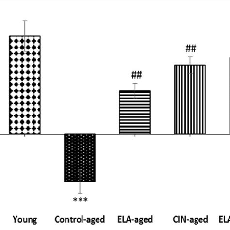Discrimination Index For Exploratory Preference During The Retention Download Scientific