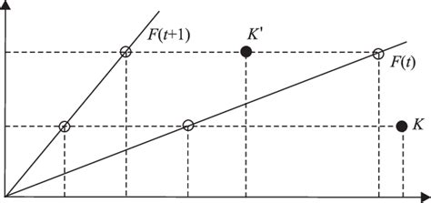 The Input Based Malmquist Index Download Scientific Diagram
