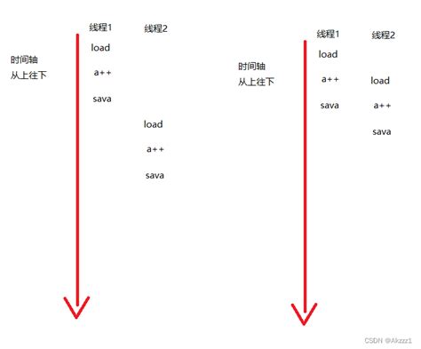 Java中线程不安全的原因java线程不安全的原理 Csdn博客