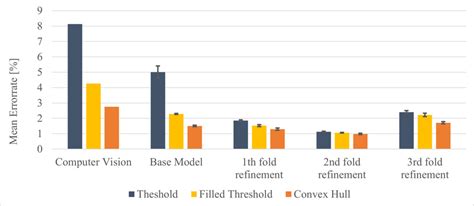 Comparison Of The Mean Error Rates For The Computer Vision Algorithms