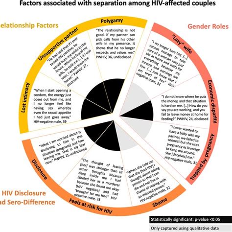 Circular Joint Diagram Of Common Factors Associated With Separation