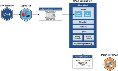 Fpgas Improve Productivity In Motor Control Microchip Technology