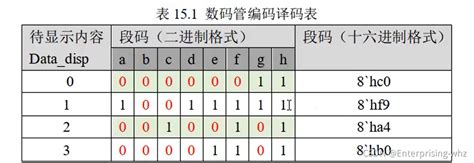 动态数码管显示verilogverilog数码管动态显示 Csdn博客