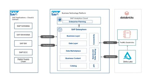 Vinod Kumar Gujja On Linkedin Datafederation Datafabric Datasphere