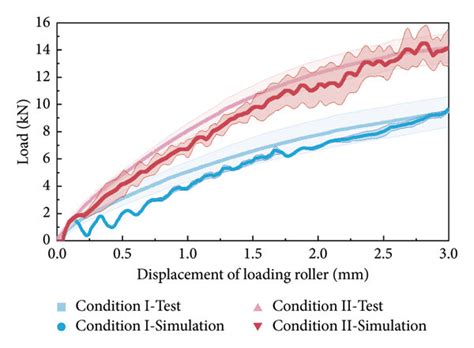Load Displacement Curve Of The Four Point Bending Tests Download Scientific Diagram
