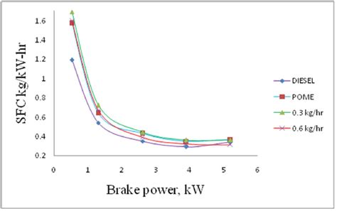 Specific Fuel Consumption Vs Brake Power Download Scientific Diagram