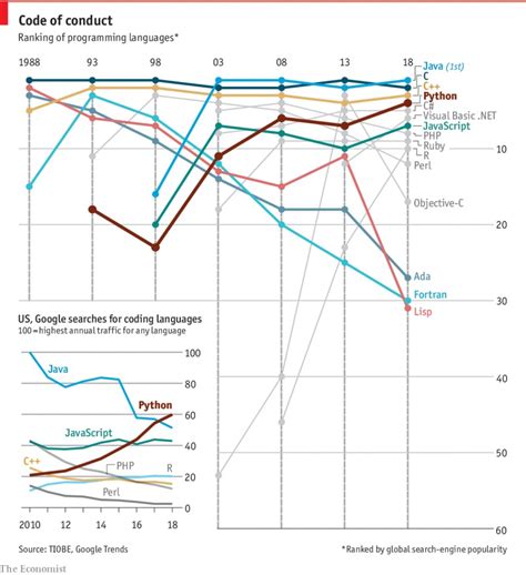 federico barusso on linkedin python is becoming the world s most