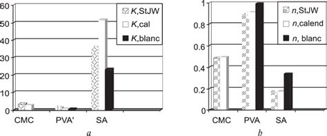 Effect Of The Plant Extract On The Rheological Parameters A Download Scientific Diagram