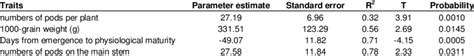 stepwise regression of grain yield dependent variable and other