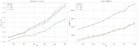 Python数据分析 老龄化分析使用pyhthon预测全国老龄化趋势 Csdn博客