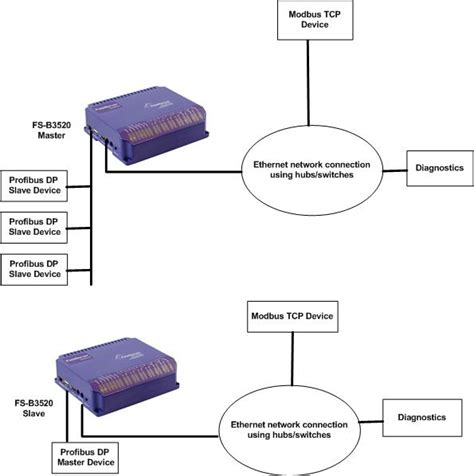 Protoconvert Gateway Fieldserver Solutions Modbus Gateway