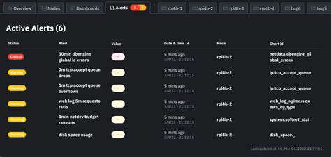 Bug Alarm Is Critical On The Agent But Warning On The Cloud · Issue 323 · Netdatanetdata