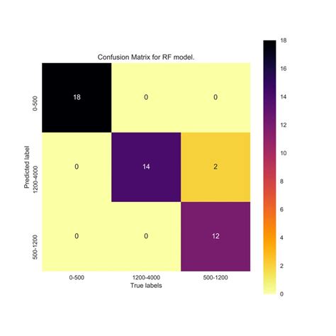 Confusion Matrix For In Exercise Prediction By Rf Method Download