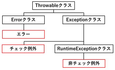 【備忘録】javaの例外発生・通知と自作例外クラス Shinos Mind Archive