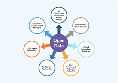 The Ssb041f Framework For Open Data And Data Management Ie