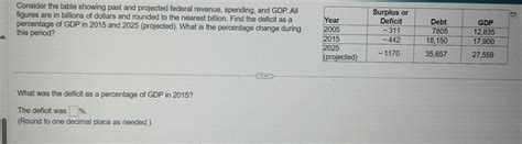 Solved Consider The Table Showing Past And Projected Federal Chegg