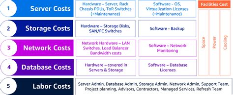 Unleashing The Power Of The Cloud With The Aws Cloud Value Framework Cvf Cost Savings 2 7