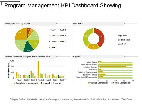 Program Management Kpi Dashboard Showing Incomplete Tasks And Risk