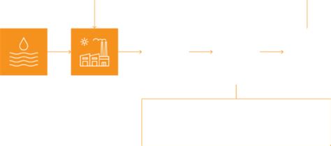 Reducing Water Stress In Hebei Province Using Closed Loop Water Recycling Resonance Asset