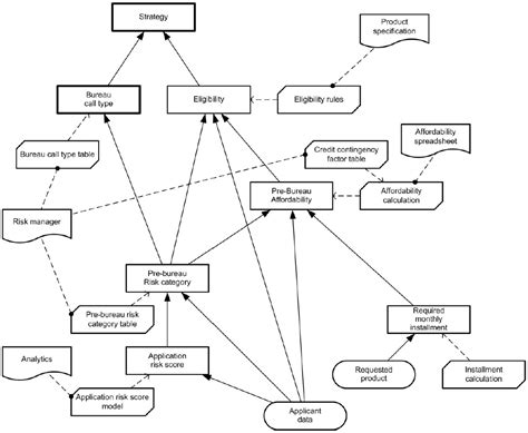 Dmn Demystified Part 2 Key Element 1 Decision Requirements Diagram