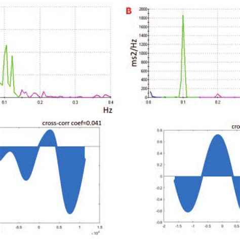 Hrv Spectral Power And Cross Correlation Coefficient In The Rest