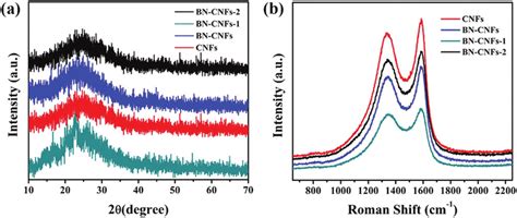 A Xrd Patterns And B Raman Spectra Of Cnfs Bn Cnfs 1 Bn Cnfs And