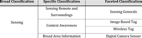 Structure Of Technological Convergence Classification Lee And Leem