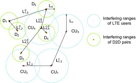 Illustrations For Interference Range Download Scientific Diagram