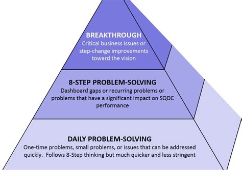 Problem Solving And Kaizen Are They Different Rmanagement