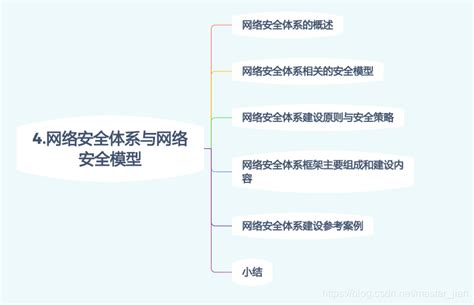 第四章：网络安全体系与网络安全模型安全防御模型 Csdn博客
