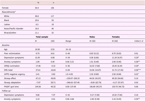 Emotion Regulation Processes Linking Peer Victimization To Anxiety And