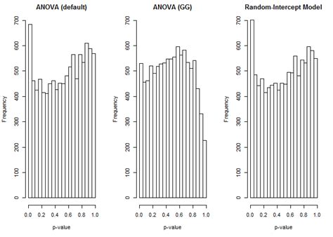 Mixed Models For Anova Designs With One Observation Per Unit Of